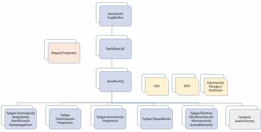 Οργανωτική Δομή – ΠΕΡΙΦΕΡΕΙΑΚΟ ΤΑΜΕΙΟ ΑΝΑΠΤΥΞΗΣ ΑΝ.ΜΑΚΕΔΟΝΙΑΣ ΘΡΑΚΗΣ